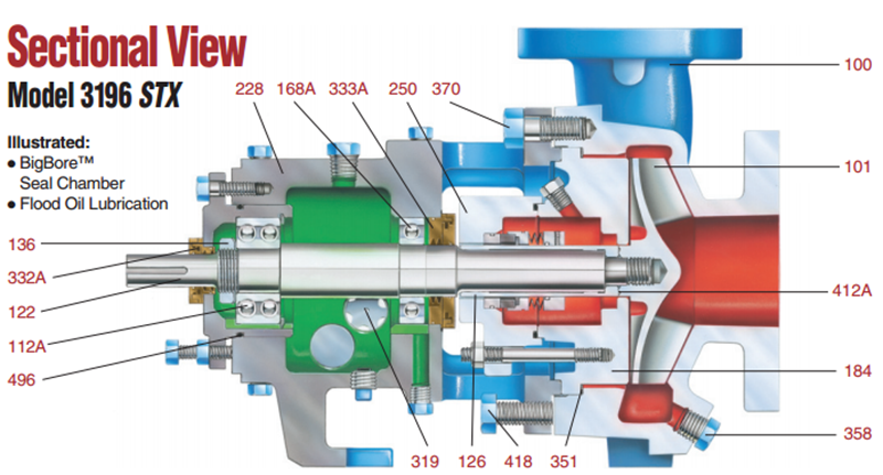 Goulds 3196 series pumps