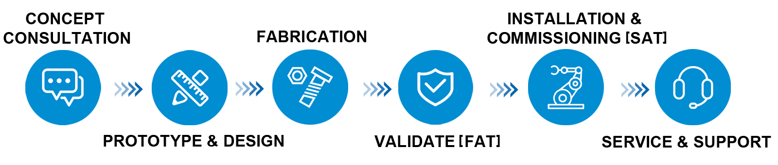 Custom Automation - SEI Intelligence