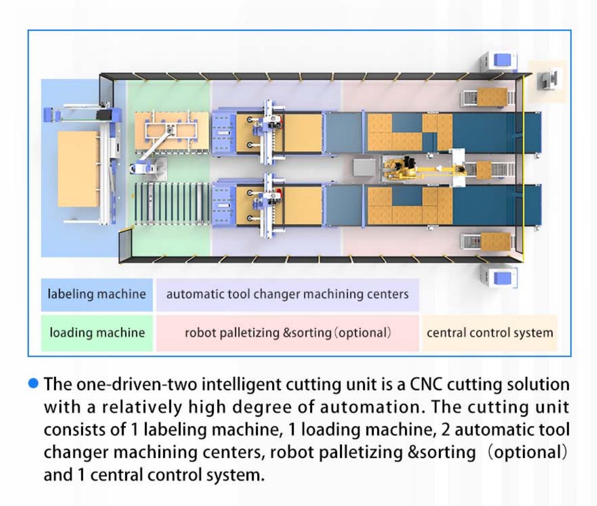One-to-two Automatic furniture production line KAU-R1D2-Jinan Quick ...