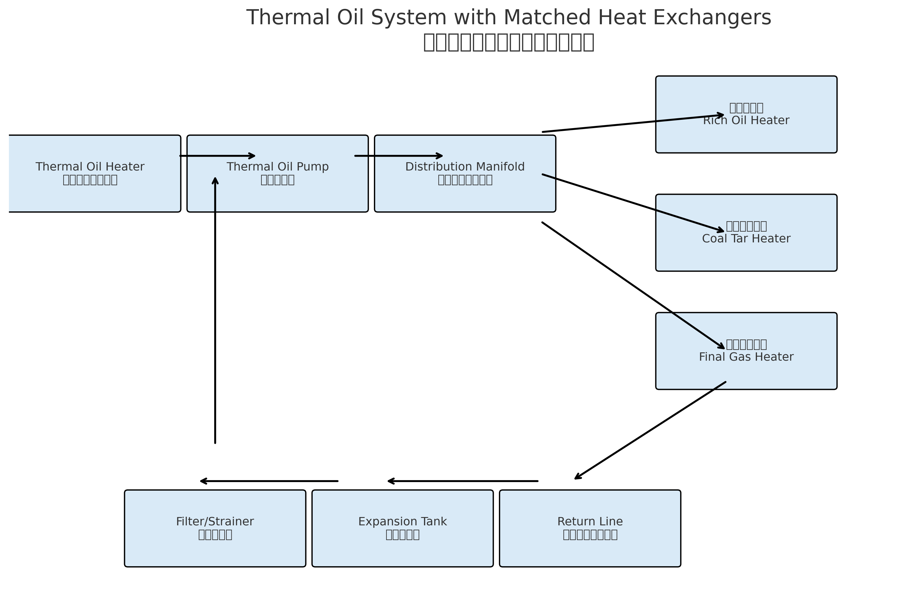 Thermal Oil Heating System with Matched Heat Exchangers: A Reliable ...